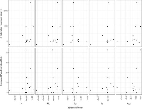 Evaluation Of The Relationship Between Change In Estimates Generated