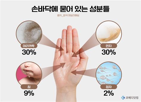더쿠 손바닥 세균 이 정도일 줄웬 체액 ‘정자까지