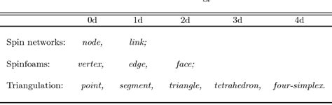 Table 1 From Graviton Propagator In Loop Quantum Gravity Semantic Scholar