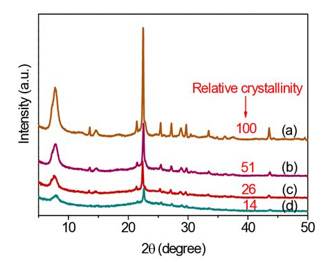 Fig S1 Xrd Patterns Of Sn Beta Crystallized At 140 O C For 3 D With N Download Scientific