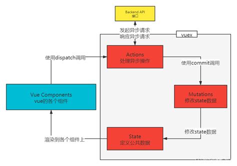 Vuex的五个属性及使用方法 Csdn博客
