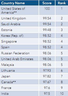 Global Cybersecurity Index 2020 CURRENT AFFAIRS CA DAILY UPDATES