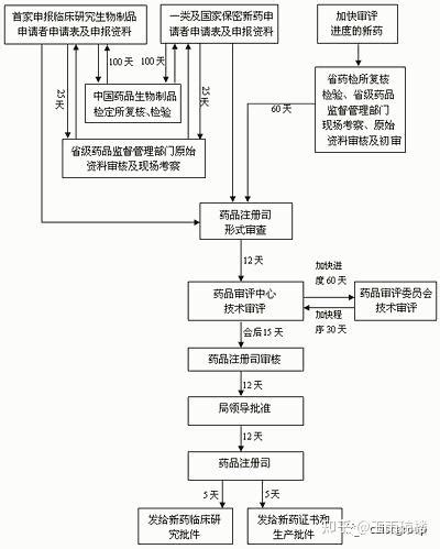 IND NDA新药研发流程图注册受理全流程图新药申报审批 知乎