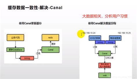 Redis专题：数据库和redis缓存一致性解决方案 Csdn博客