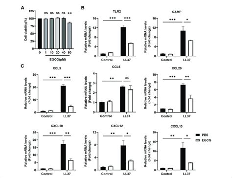 Egcg Decreased The Production Of Cytokines And Chemokines Related To