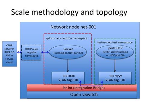 Using Perfdhcp Tool To Scale Dhcp In Openstack Neutron Ppt