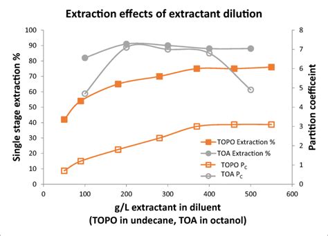 Partition Coefficient Equation Extraction At Gerald Murdock Blog