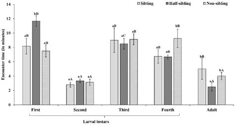 Effect Of Victim Relatedness On Encounter Duration By Different Larval