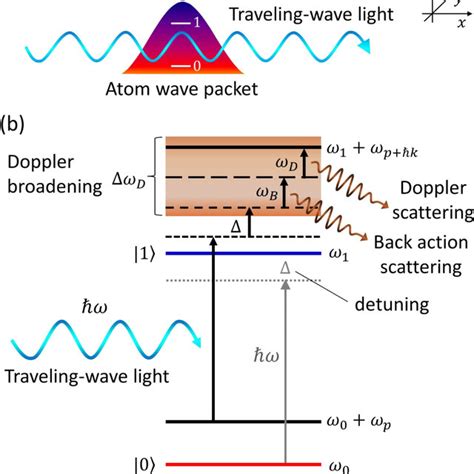 A The Principle Of Strong Coupling In The System B Illustration Of Download Scientific