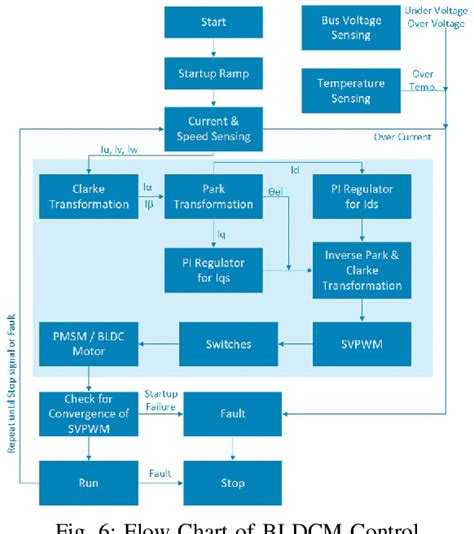 Figure 1 From Design Of Ev Traction Inverter Based Bldc Motor Drive Semantic Scholar