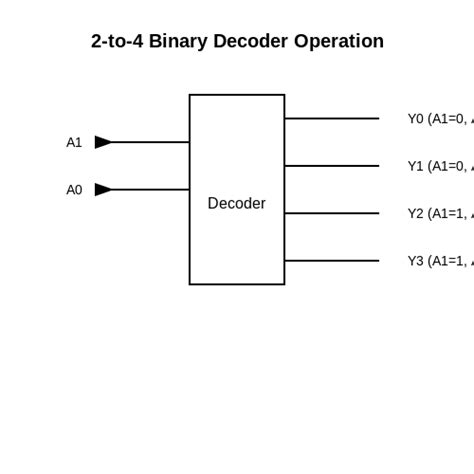 Binary Decoder | Tutorials on Electronics | Next Electronics