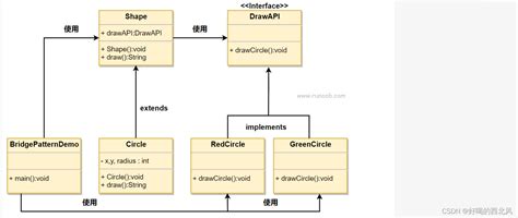 【设计模式】桥接模式程序开发桥接设计模式意图 Csdn博客
