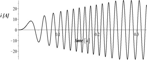 Electric Current In R L Circuit For Sinusoidal Shape Of Voltage Download Scientific Diagram