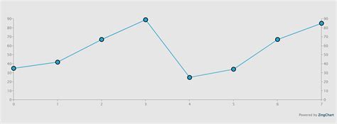 line zingchart single curve double y axis on left and right stack
