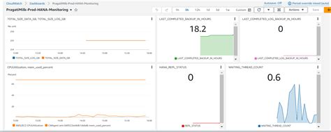Sap Hana Monitoring Through Cloudwatch Workmates Core2cloud