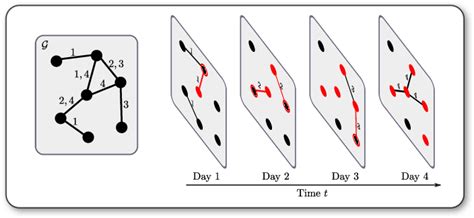 Figure 1 From A Temporal Graphlet Kernel For Classifying Dissemination
