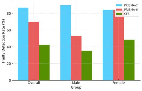 Sex Bias In Frailty Screening A Cross Sectional Analysis Of Prisma 7