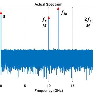 RF Sampling Compared With Traditional IF Sampling Download Scientific Diagram