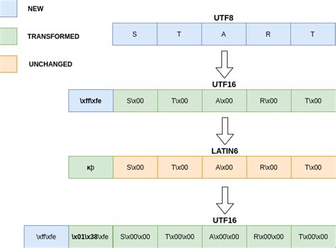 PHP Filter Chains How To Use It Hack Lu 2023 Pretalx