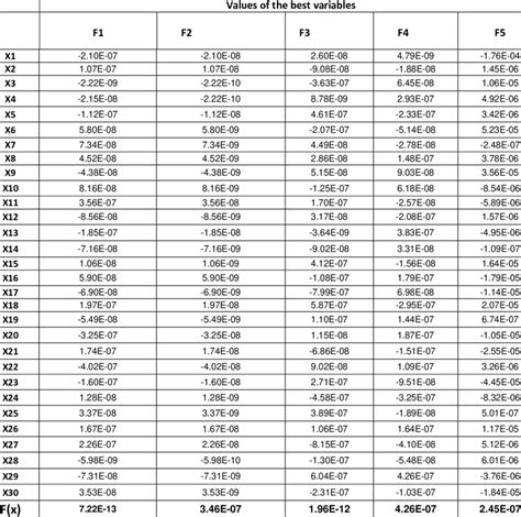 The Best Values Of Objective Functions Of Lalo Algorithm On Unimodal