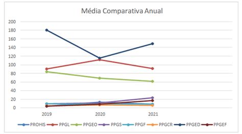 Gráfico Comparativo Dos Programas De Pós Graduação Acadêmicosufs