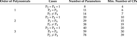 Nine Cases For The Rational Function Model Rfm Download Scientific