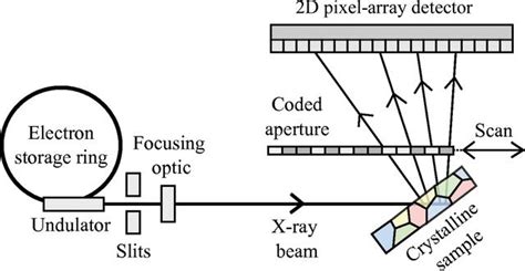 Iucr Depth Resolved Laue Microdiffraction With Coded Apertures