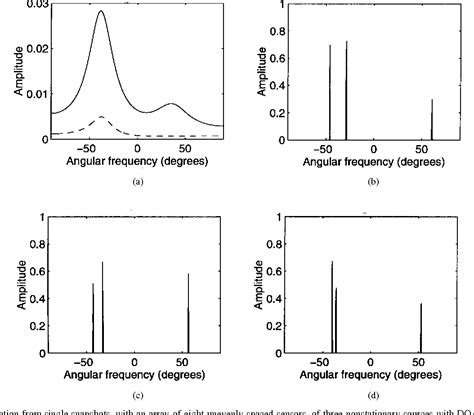 Figure 4 From Sparse Signal Reconstruction From Limited Data Using