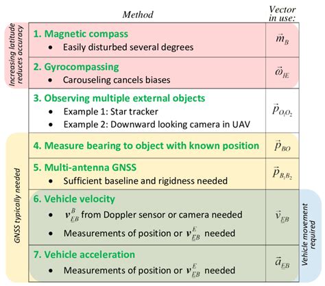 2 A Simplified Summary Of The Seven Methods Of Heading Estimation And Download Scientific