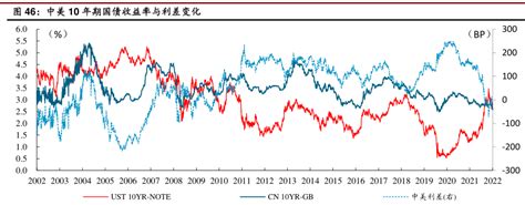 中美10年期国债收益率与利差变化 2022年08月 行业研究数据 小牛行研