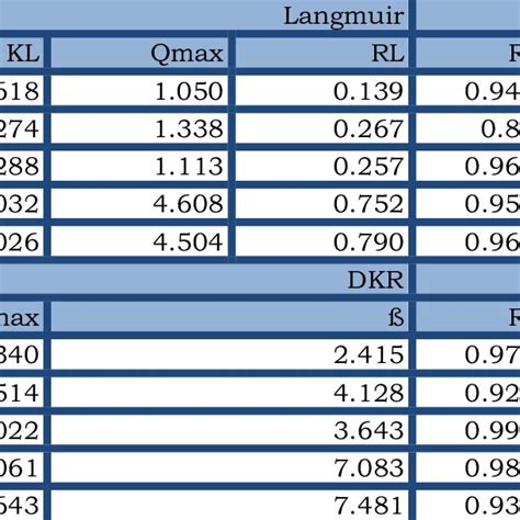 Adsorption Kinetic Parameters Model First And Second Order Download