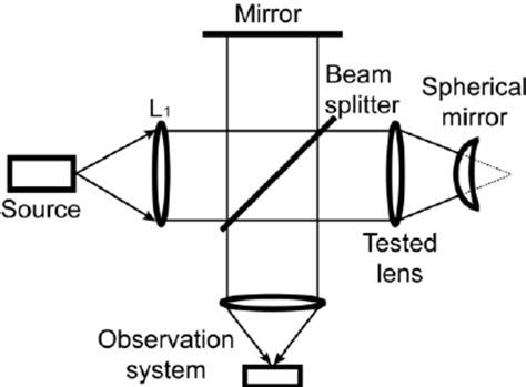 Newton Rings Interferometer Proposed By Illueca Et Al 20 Download