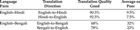 Quality Of Translation Outputs Download Scientific Diagram