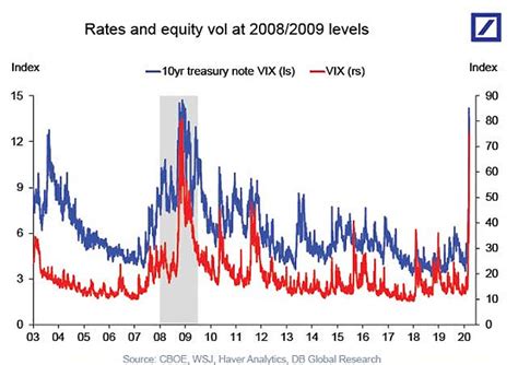 Rates And Equity Volatility Vix Isabelnet