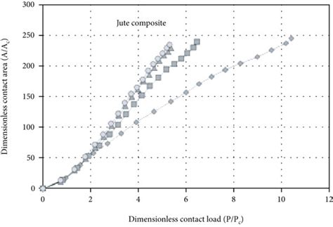 Finite Element Method Based Spherical Indentation Analysis Of Jutesisalbanana Polypropylene