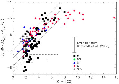 Gas Mass Loss Rate Log ˙ M G As A Function Of K − 22 Of The