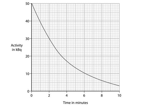 Igcse Physics Radioactivity And Particles Past Papers Exam Questions Edexcel 2019 22 Colour