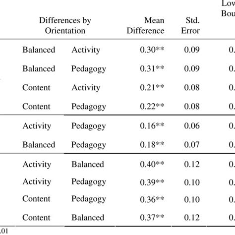 post hoc analysis pd emphasis by orientations 95 ci download table