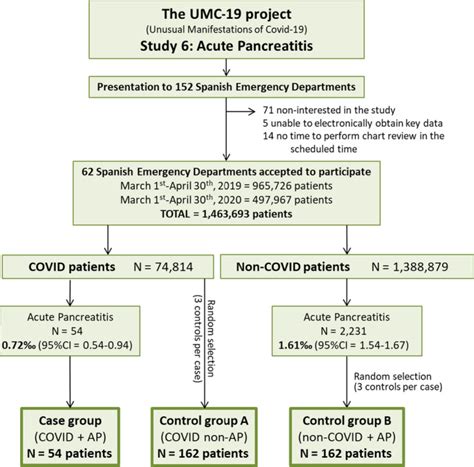A Casecontrol Emergency Departmentbased Analysis Of Acute