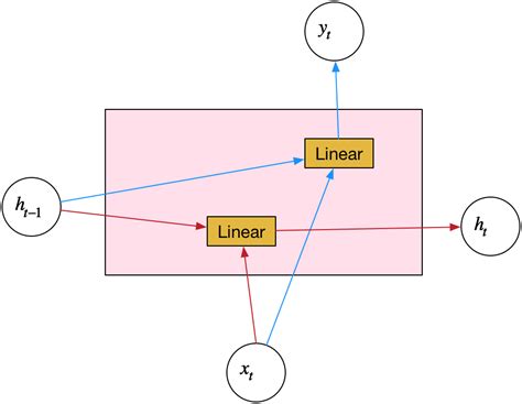 Err In Charrnn Tutorial · Issue 193 · Pytorchtutorials · Github