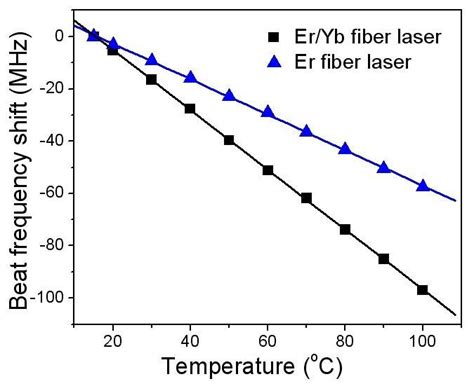 Temperature Response Of The Proposed Simultaneous Strain And Download Scientific Diagram