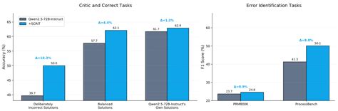 논문 리뷰 Enabling Scalable Oversight Via Self Evolving Critic