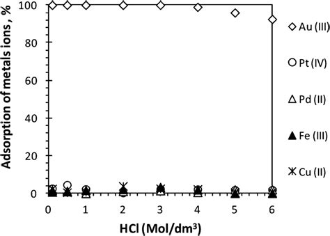 Effect Of Hydrochloric Acid Concentration For The Adsorption Of Various Download Scientific