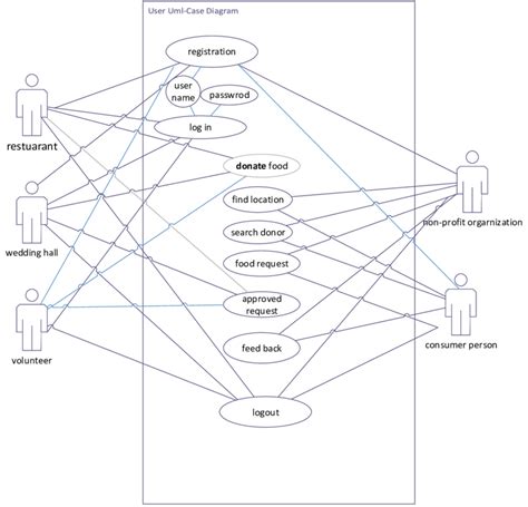 Fully Dressed Use Case Download Scientific Diagram