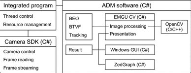 The Simplified Architecture Of The Program Integrating Camera SDK And Download Scientific