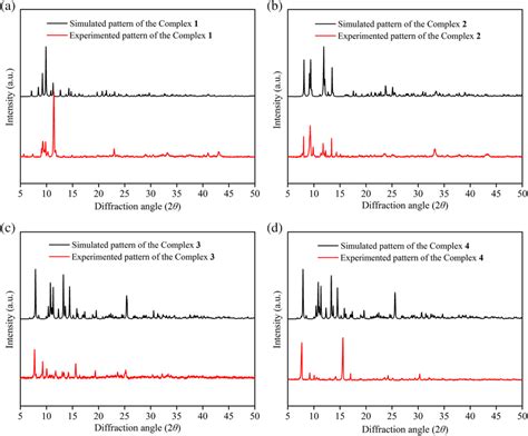 Comparison Of The Simulated And Experimental Powder X‐ray Diffraction