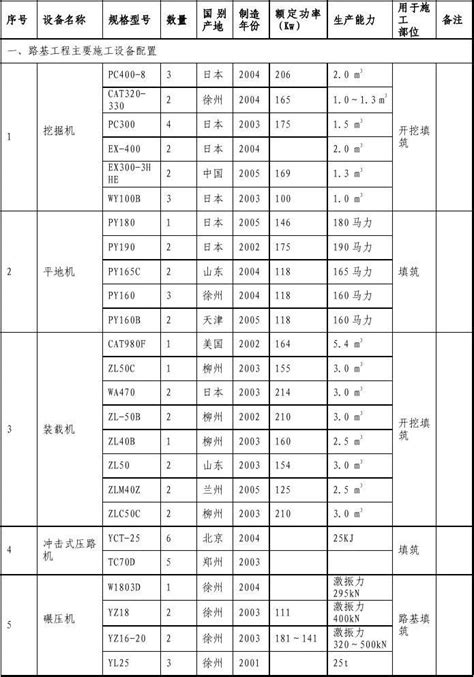 表6 2 拟投入本工程主要施工设备表word文档免费下载文档大全