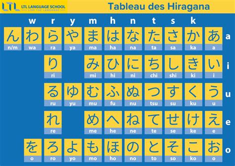 Les 3 Alphabets Japonais Hiragana Katakana And Kanji