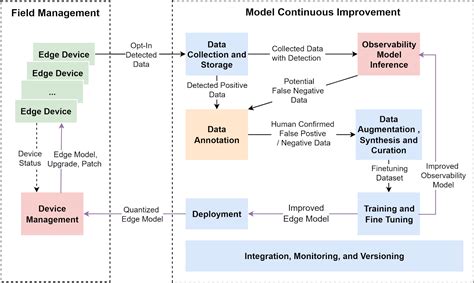 Edge Mlops Architecture Challenges And Platform Sima Sima