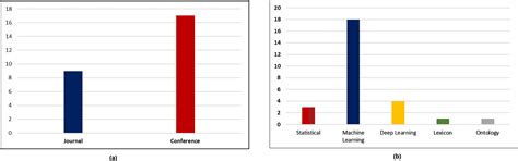 On The Frontiers Of Twitter Data And Sentiment Analysis In Election Prediction A Review Peerj